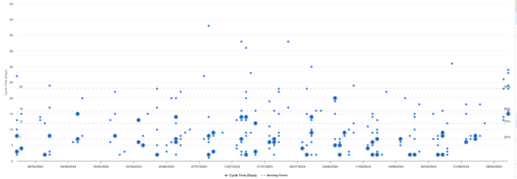 Cycle Time vs Lead time y Cycle Time Scatterplot - Lean Improvements